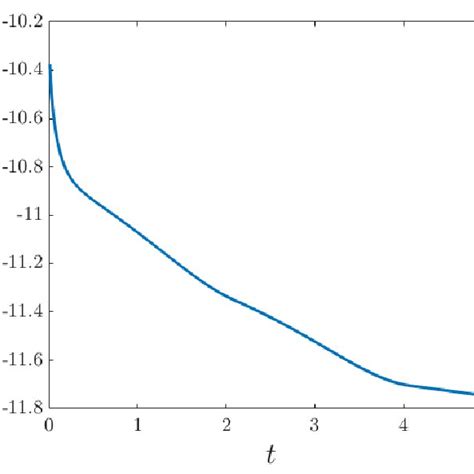Standard Energy Wrt Time For The Rk Based Strang Splitting Method Download Scientific