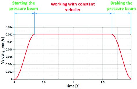 Individual Stages Of Pressure Beam Motion Download Scientific Diagram