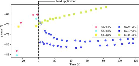 evolution of the euler characteristic χ as a function of time during
