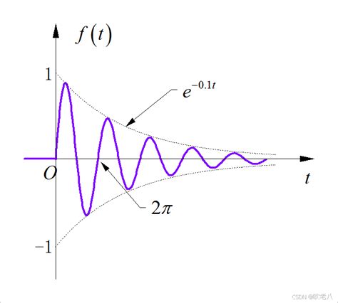 几种典型的确定性信号指数信号 Csdn博客