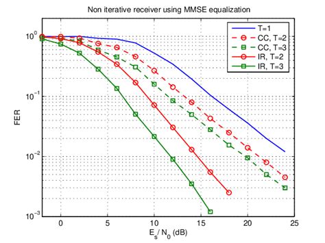 12 Performance Comparison Between Cc Harq And Ir Harq Over Long Term