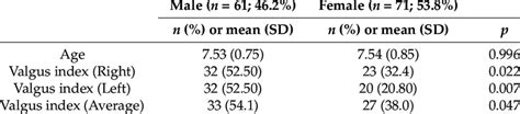 characteristics of the sample sd standard deviation download table
