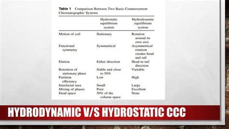 Counter Current Chromatography Unit 7 Priyansha Singh Notes Pptx