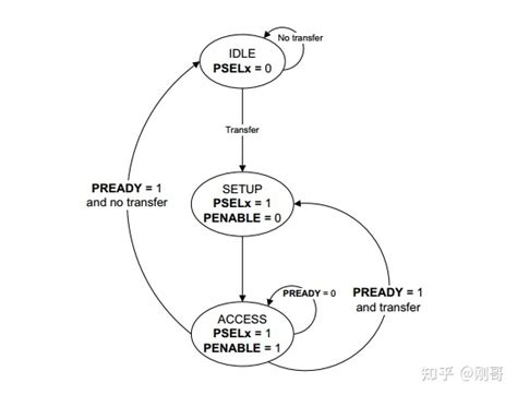 APB协议详解 CSDN博客
