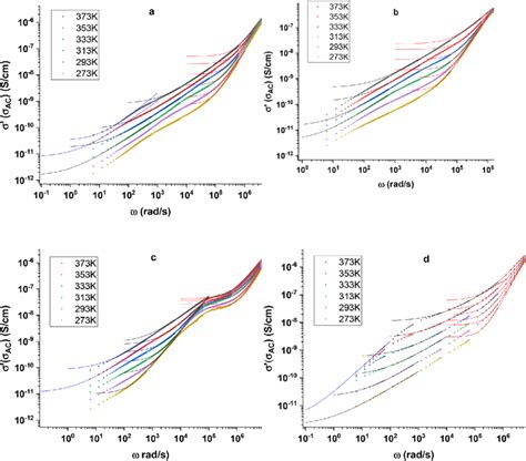 Frequency And Temperature Dependence Of Ac Cınductivity σ Ac For
