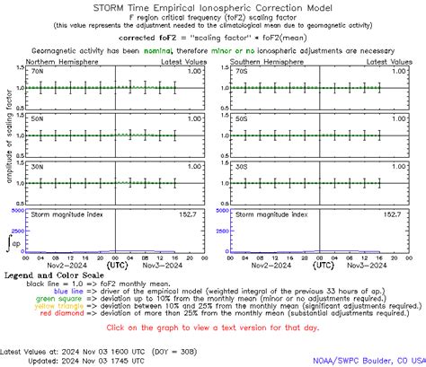 Storm Time Empirical Ionospheric Correction Noaa Nws Space Weather Prediction Center