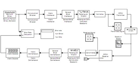 simulation model of hiperlan 2 download scientific diagram