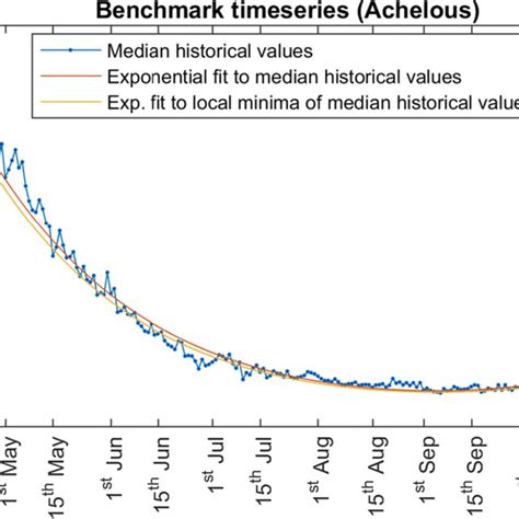 Example Of Alternative Master Recession Curves Used As Benchmark
