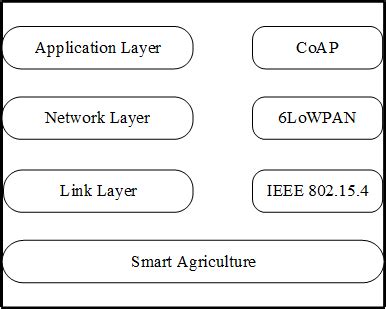 IoT Protocol Stack For CSFSA Download Scientific Diagram