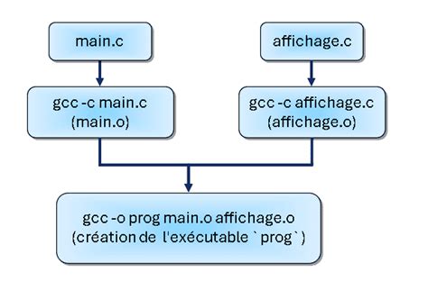 Automatiser La Compilation Avec Makefile
