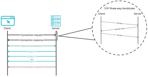 Real Time Web With Server Sent Events By Maryann Gitonga Medium
