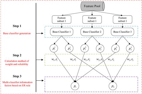 the implementation procedure of the proposed model download
