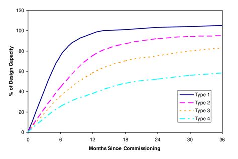 Mcnulty Classification Of New Plants Achievement Of Design Capacity Download Scientific Diagram