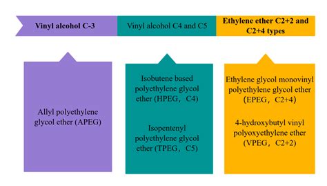 Polyoxyethylene Ether As The Primary Raw Material For Synthetic Water