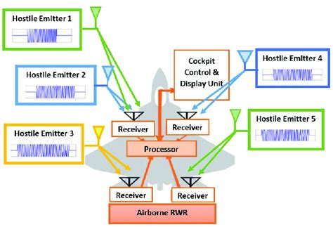 Signals Received At Rwr By Multiple Threat Emitters Download