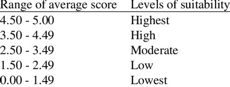 Mean Score Range And Interpretation Of Results Download Scientific Diagram