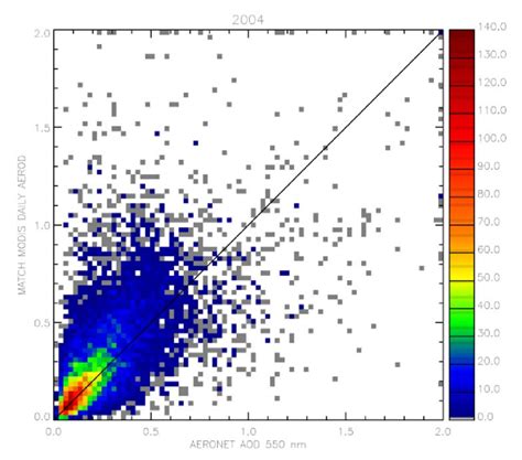 1 Two Dimensional Histogram Of Aod From The Ncarmatch Modis Data Set
