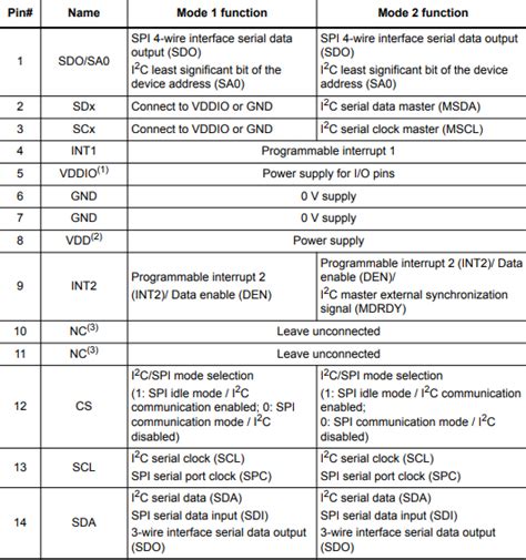 Lsm Ds Accelerometer Gyroscope Datasheet Pinout And Features