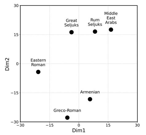 Two Dimensional Mds Plot Of The Euclidean Distance Between Six Cultural