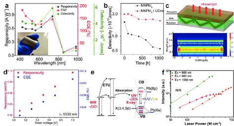 A Responsivity Eqe And Detectivity Of Nayf 4 Ybermapbi 3 Layered