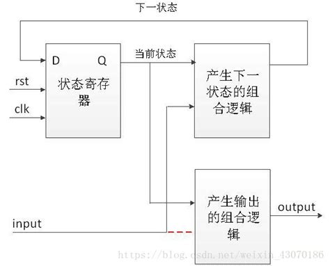 三段式状态机理解浅析 Csdn博客