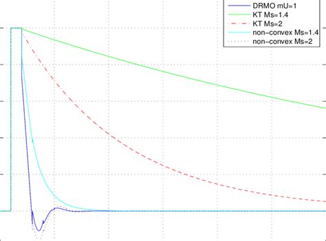 Response On Input Disturbance R0 D1 Of Process 28 Download
