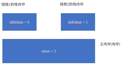 【javaee初阶】多线程重点知识以及常考的面试题－多线程进阶（一） csdn博客