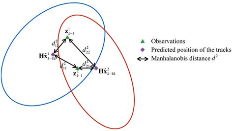 Backward Kalman Filter With Validation Gating In Data Association Blue