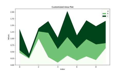 Python Pandas Area Plot