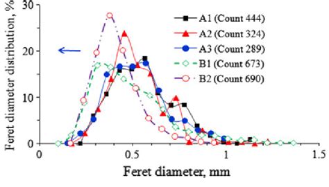Cell Size Distributions Download Scientific Diagram