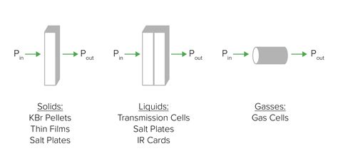 Sampling Techniques For Ftir Spectroscopy Jasco