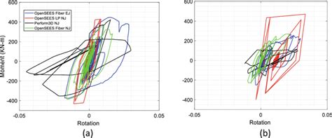 Moment Rotation Relationships Calculated With Opensees Lp Opensees Download Scientific Diagram