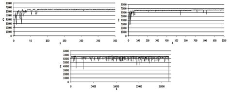 the example of the process in different time ranges for the system cs