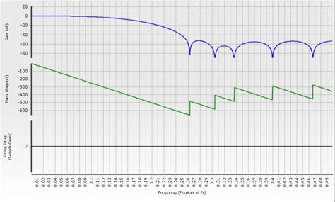 how linear phase filters can still cause phase distortion