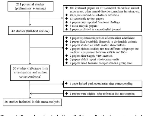 Figure 1 From Shared Gray Matter Alterations In Individuals With Diverse Behavioral Addictions