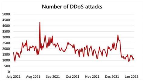 Enhancing Cyber Security Through Ai Powered Detection Of Ssdp And Ddos