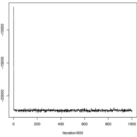Diagnosing Convergence To A Posterior Mode A Plot Of The Log Target Download Scientific Diagram