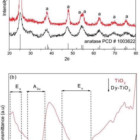 A Xrd Patterns Of The Tio2 And Dy Tio2 Samples Calcined At 450 °c B Download Scientific