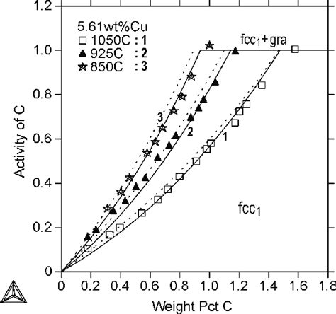 The calculated carbon activities in fcc Fe-Cu-C alloys at 1050 • • • C... | Download Scientific ...