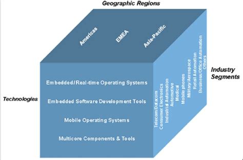 Market Definition And Segmentation For Embedded Systems Download Scientific Diagram
