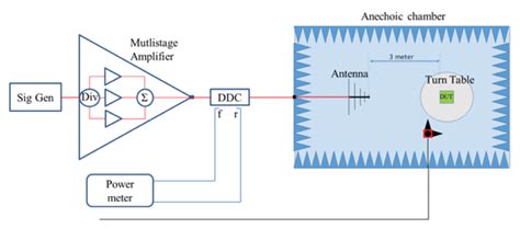 How Is The Radiated Immunity Test Performed • Emc Test Equipments Chambers Certifications