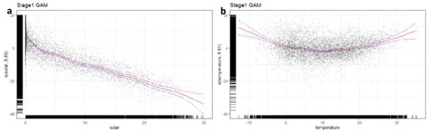 Nonparametric Covariates In The First Stage Solar Left And Download Scientific Diagram