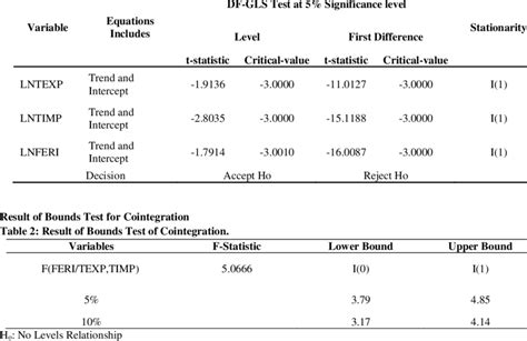 result of df gls unit root test of variables at level and first