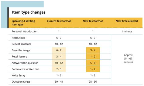 New Pte Test Format 2 Hours Rc Migration Australia