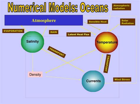 Ppt Basics Of Numerical Oceanic And Coupled Modelling Powerpoint Presentation Id 1847132