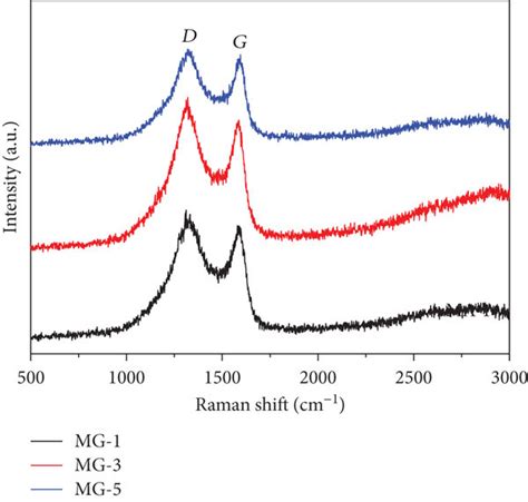 Full Range Xps Spectra Of Mg X And Mc A C1s Xps Spectra Of Mc B