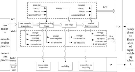 Comprehensive Evaluation Model Of Light Weight Scheme Download