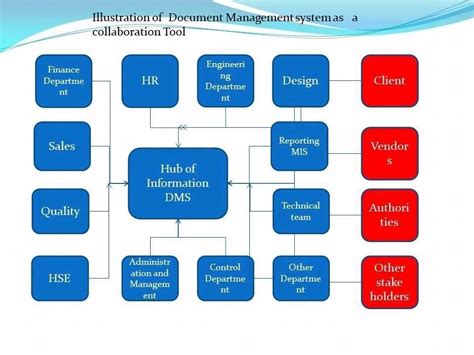 Syed Akber Abbas On Linkedin Documentmanagementsystem Documentcontrol Projectcontrols… 176