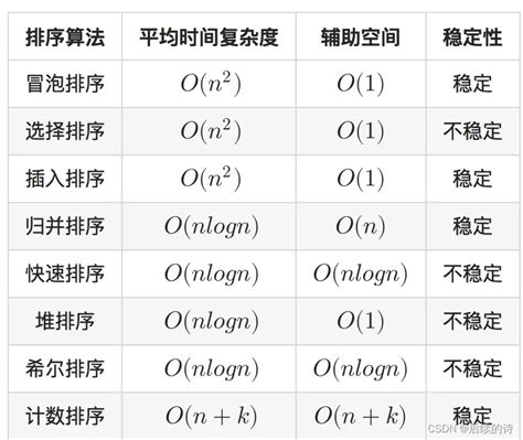 数据结构——排序 数据结构小助手 csdn博客
