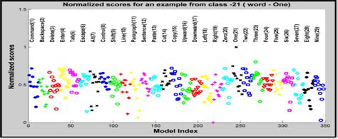 Figure 2 From Representation Learning Based Speech Assistive System For Persons With Dysarthria